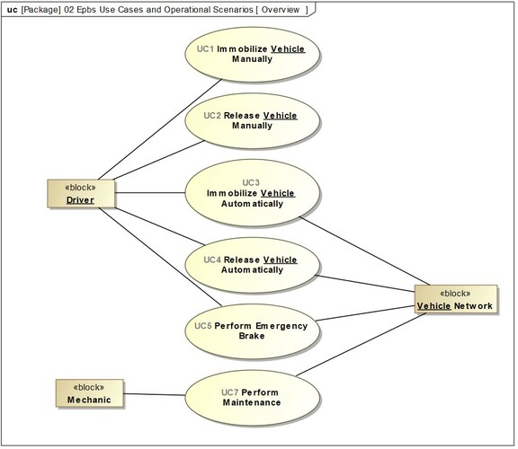 ISE&PPOOA - A practical MBSE methodoloy
